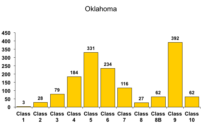 Graph | Midwest City Oklahoma